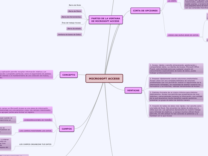 ACCESS - Mind Map